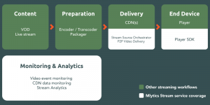 Multi CDN Strategy and P2P Video Delivery | Mlytics