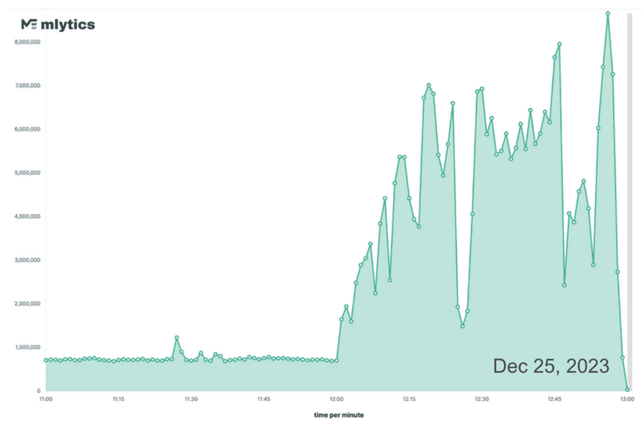 DDoS Attack Trends & Predictions for 2024: Insights & Solutions